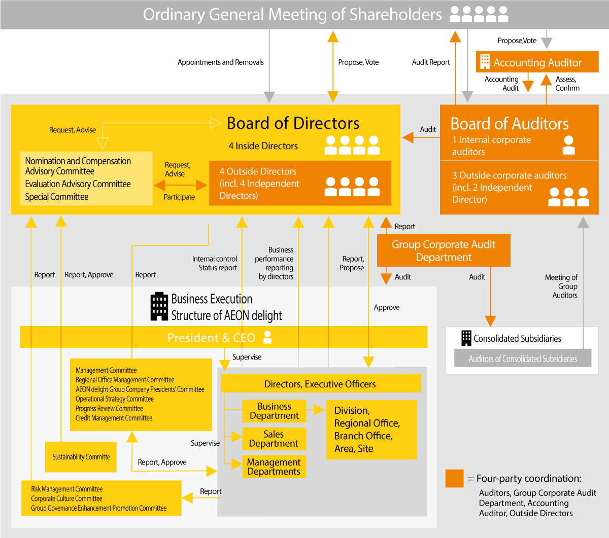 Corporate Governance | Sustainability | AEON delight