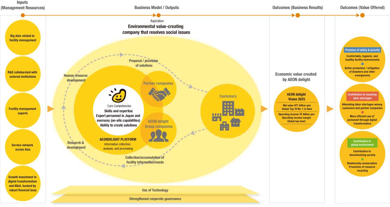 Value Creation Model | Sustainability | AEON delight