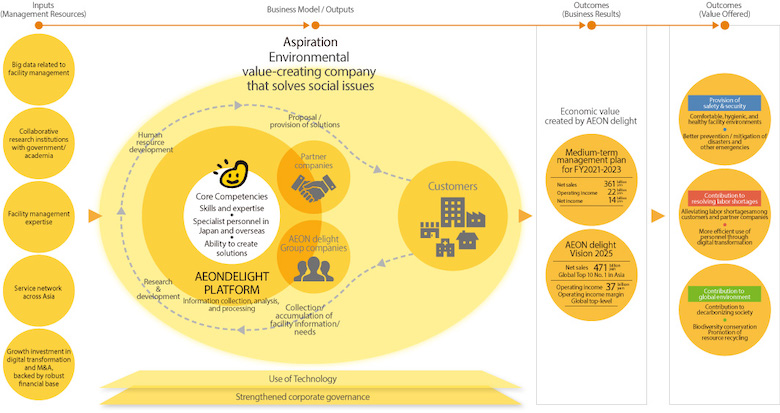 Value Creation Model | Sustainability | AEON delight